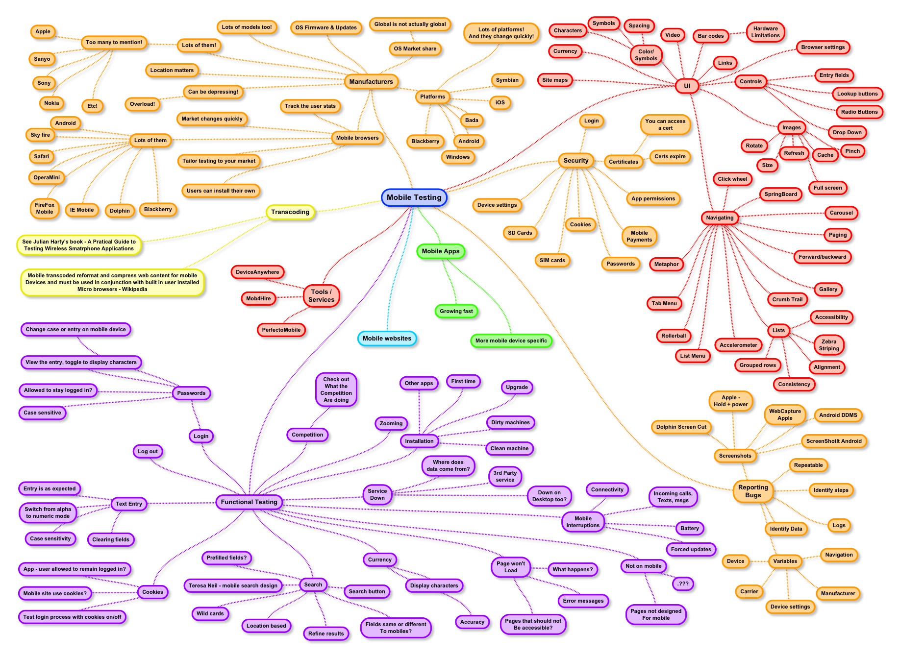 Mobile Testing Mind Map Daniel Knott