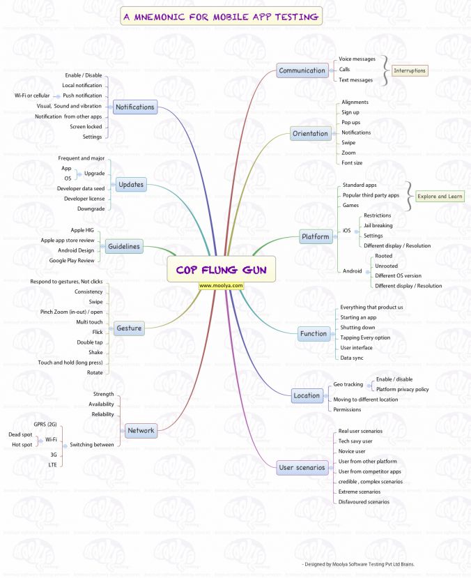 A mnemonic for mobile app testing | Daniel Knott