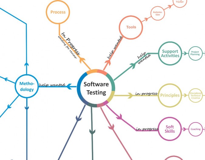 The Testing Map | Daniel Knott