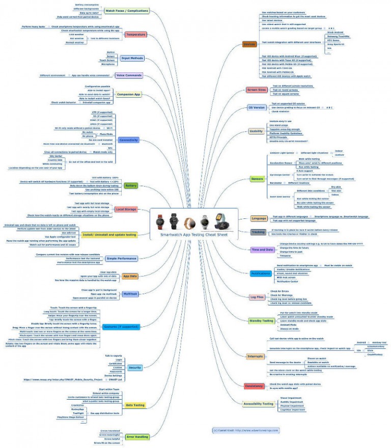 Smartwatch App Testing Cheat Sheet - Adventures in QA - Adventures in QA